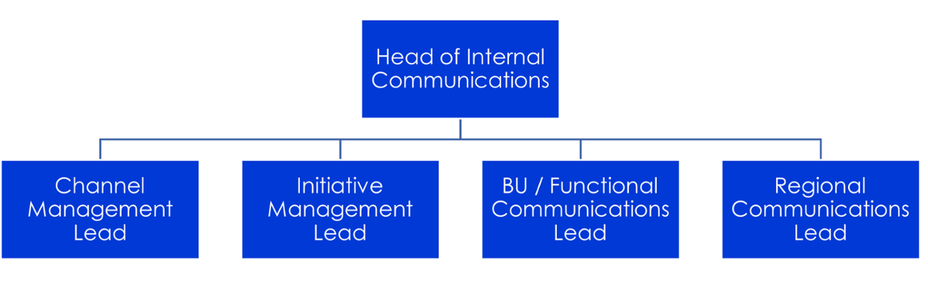How to Structure an Internal Communications Team the Right Way